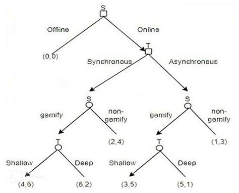 The Subgame Perfect Equilibrium In The Online Gamification Dilemma Download Scientific Diagram