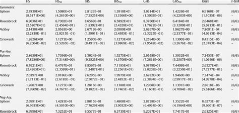 Mean And Standard Deviation Of The Benchmark Function Optimization