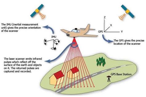 Basic Principle Of LiDAR System 1 Download Scientific Diagram