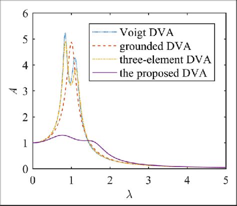 The Amplitude Frequency Response Curves Of Primary System For Different Download Scientific