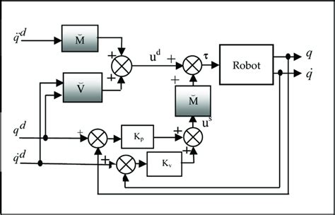 Svm Based Inverse Dynamics Control With A Precompensator Download Scientific Diagram