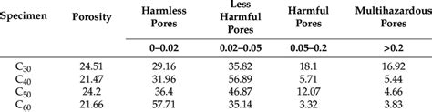 Porosity And Pore Size Distribution Of Different Cement Paste At 3 D Download Scientific