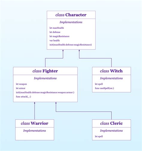 Protocol Oriented Programming The Best Tool Of Expert Ios Developers