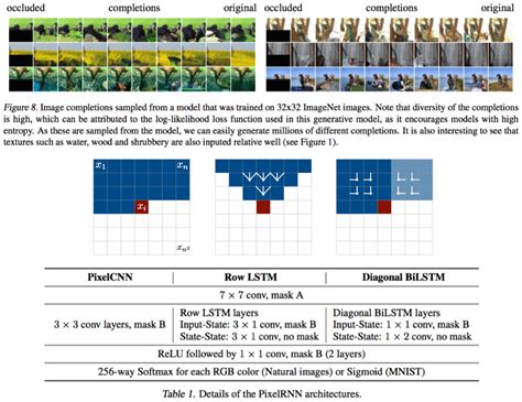 Alternatives And Detailed Information Of Pixel Rnn Tensorflow GitPlanet