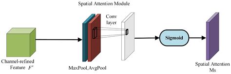 Workshop Safety Helmet Wearing Detection Model Based On Scm Yolo