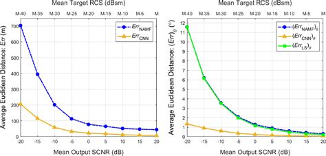 Data‐driven Target Localization Using Adaptive Radar Processing And Convolutional Neural