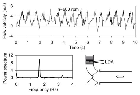 Non Stationary Flow Fluctuations Rotating Stall In The Vaned Diffuser Download Scientific
