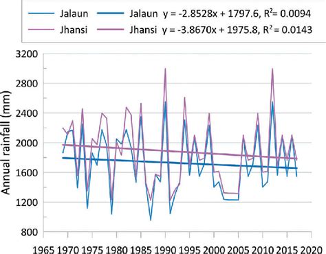 Variability In Annual Rainfall Mm Download Scientific Diagram