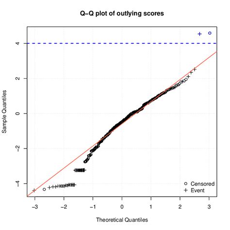 Normal QQ Plot Of Outlying Scores With A Threshold The Symbols O And
