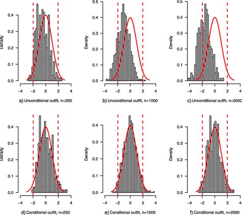 Distribution Of The Unconditional And Conditional Standardized Outfit