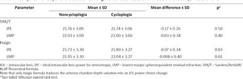 Table Iii From Effect Of Pupil Dilation On Biometry Measurements With Partial Coherence