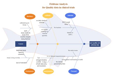 This Is A Fishbone Analysis Diagram For Quality Data In Clinical Trials You Can Create Your Own
