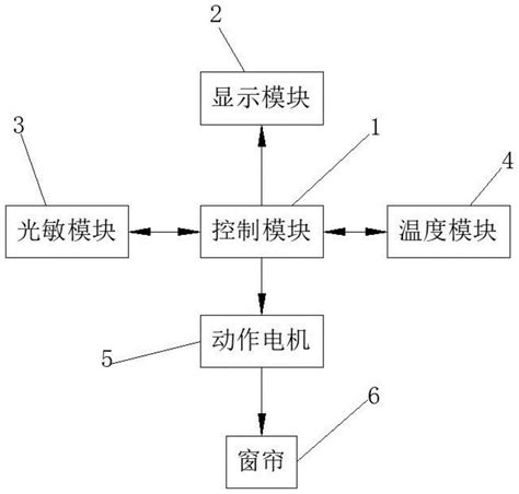 一种基于物联网的用于智能家居的窗帘控制系统的制作方法