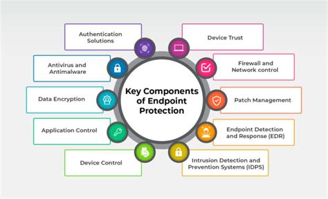 What Is Endpoint Security How Does It Work