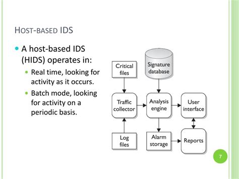 Ppt Host Based Ids Hids Powerpoint Presentation Free Download Id