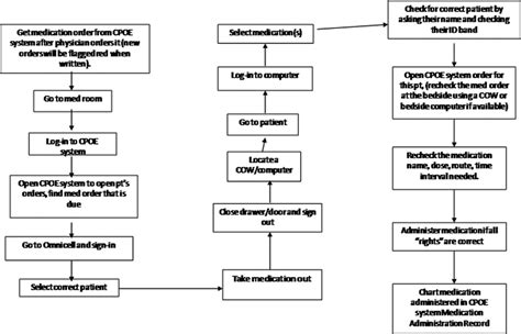Nursing Medication Administration And Workflow Using Compute Cin