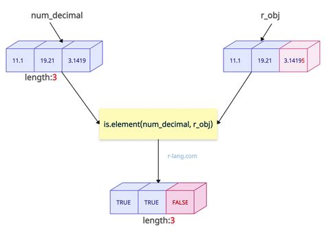Iselement Function Check Presence Of Elements In R