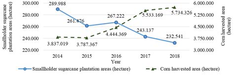 The Growth Of The Smallholder Sugarcane Plantation Areas And The Corn Download Scientific