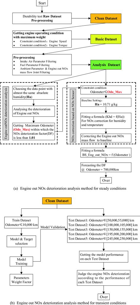Method Of Real World Engine Out Nox Deterioration Analysis A Engine Download Scientific