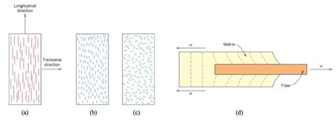 Schematic Representations Of A Continuous And Aligned B Download Scientific Diagram