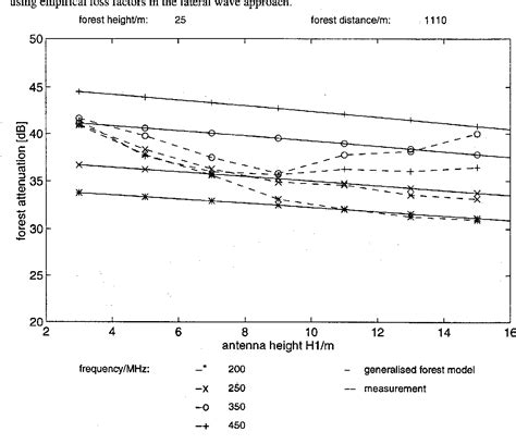Table 1 From Propagation Modeling For Vhfuhf Radar Detection Of