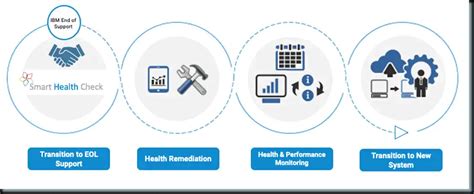 How To Smartly Manage Your Netezza Systems Health Beyond Ibm Eos