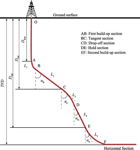 Figure 1 From Multiobjective Drilling Trajectory Optimization