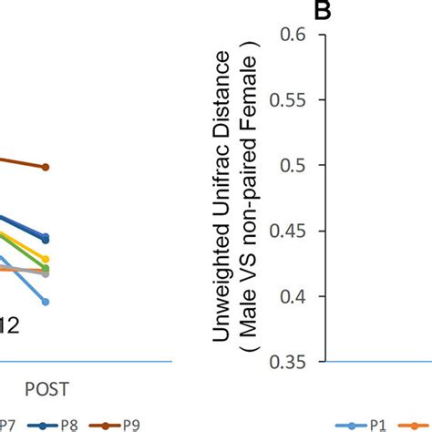 Longitudinal Microbiome Variation After Pairing A And B Taxonomic Download Scientific