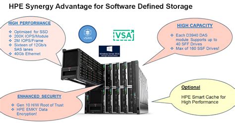 Arun Kottolli Hpe Synergy Advantage For Software Defined Storage