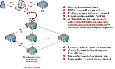 Como Conseguir Alta Disponibilidade E Escalabilidade ARR E