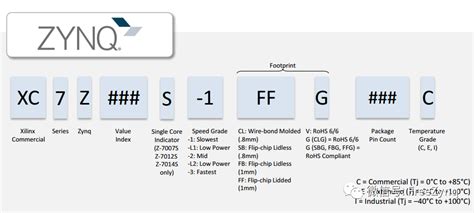 高端局！zynq7000 soc系列如何选型？ csdn博客