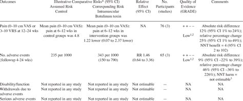 Summary Of Findings Comparing Intramuscular Botulinum Toxin To Placebo Download Table