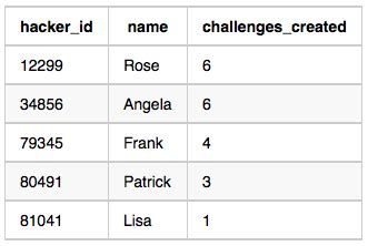 HackerRank SQL Problem Solving Questions With Solutions Goglides Dev