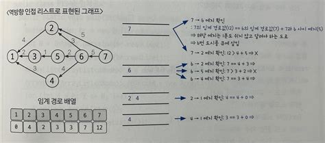 백준 1948 임계경로 Java