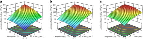response surface plot showing the effects of extraction variables on
