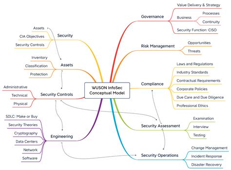 Wuson Infosec Conceptual Model By Wentz Wu Cissp Issmp Issap Issep