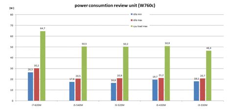 Review Intel Core I3 I5 I7 Processors “arrandale” Reviews