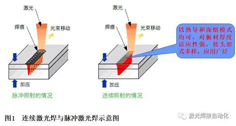 焊接课堂：连续激光焊工艺详解作品