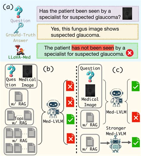 논문 리뷰 Rule Reliable Multimodal Rag For Factuality In Medical Vision Language Models