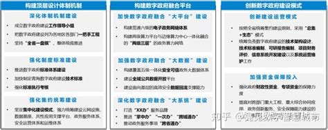 一文详解“数字政府”建设怎么做？（附建设方案） 知乎