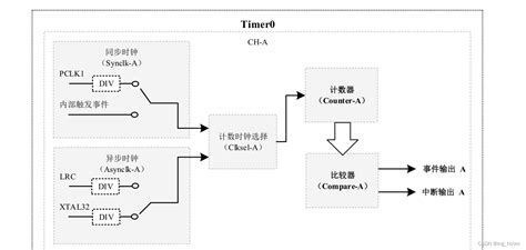 HC32F460 timer0 唤醒 stop 模式 hc32f460 wakeup CSDN博客