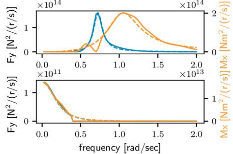 First And Second Wave Effects The Top Figure Shows The First Order