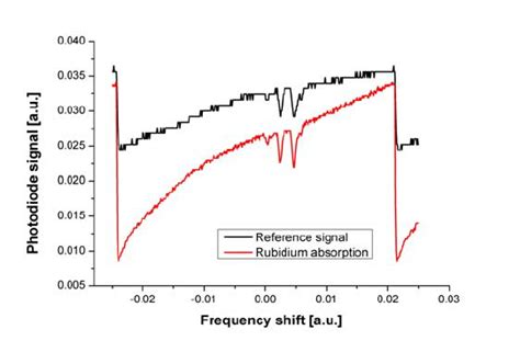 Absorption Spectrum Of Rubidium At 90°c In The Indium Bonded Cell