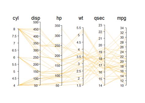 R Individual Y Axis For Each Level In Parallel Coordinates Plot Stack Overflow
