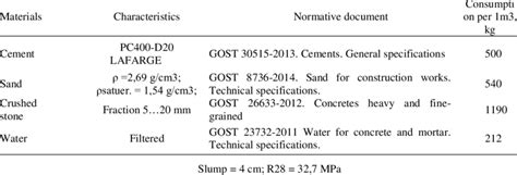 Characteristics Of Concrete Download Table