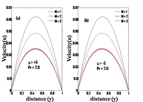 A B Effect Of Magnetic Parameter M On Velocity When 05 05 C