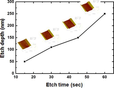 Color Online Recess Etching Depth As A Function Of The Etching Time Download Scientific