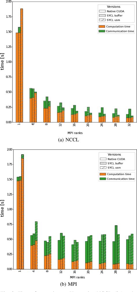Figure 2 From Benchmark Dpc Code And Performance Portability On Heterogeneous Architectures