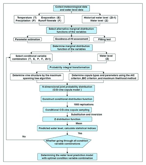 Framework For Predicting The Lake Water Level Based On The Vine Copula