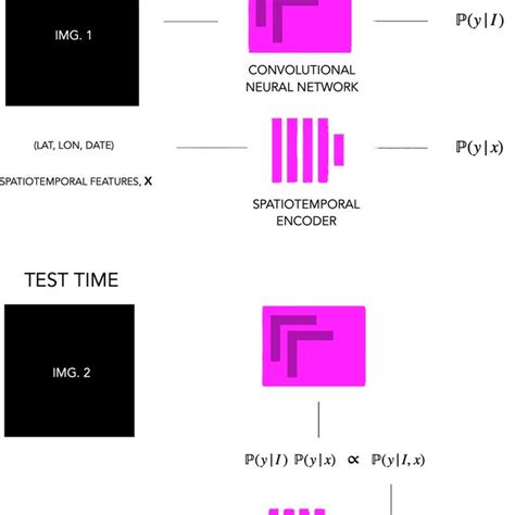 Schematic Of Incorporating Geo Spatiotemporal Features During Download Scientific Diagram